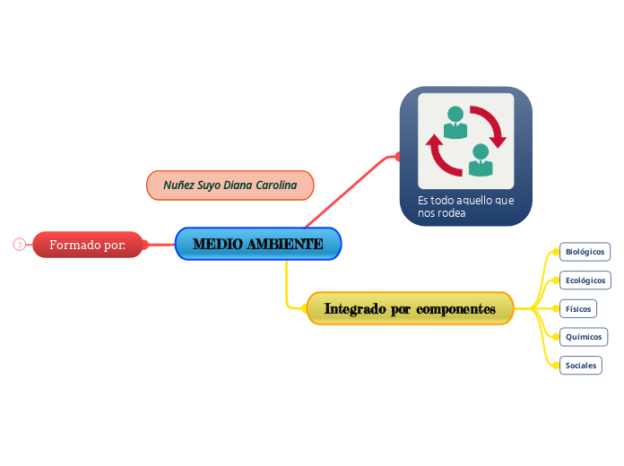 MEDIO AMBIENTE - Mindmap